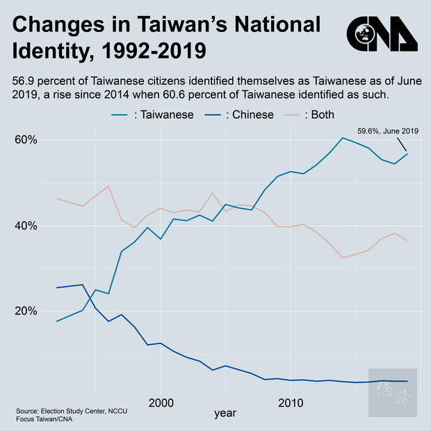 Taiwanese identity rises for the first time in four years: poll|English ...