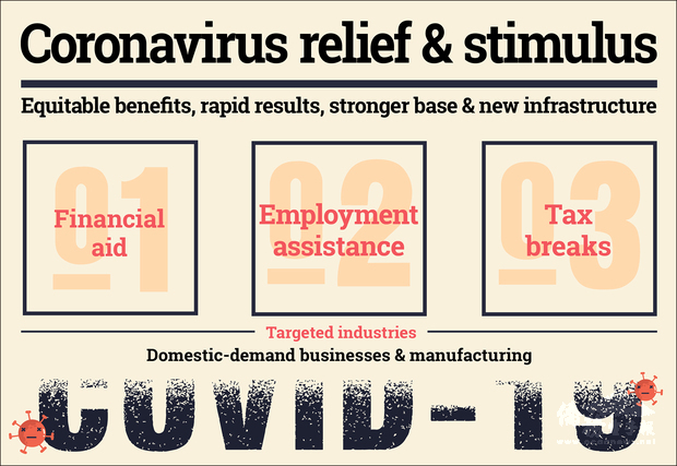 COVID relief and stimulus for industry|English News | 僑務電子報